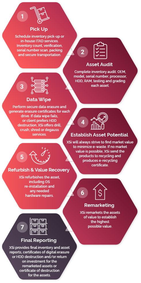 XSi - ITAD or LATAM IT Asset Disposition Services